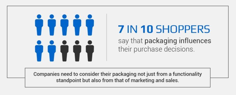 Importance of Packaging | How Packaging affects sales